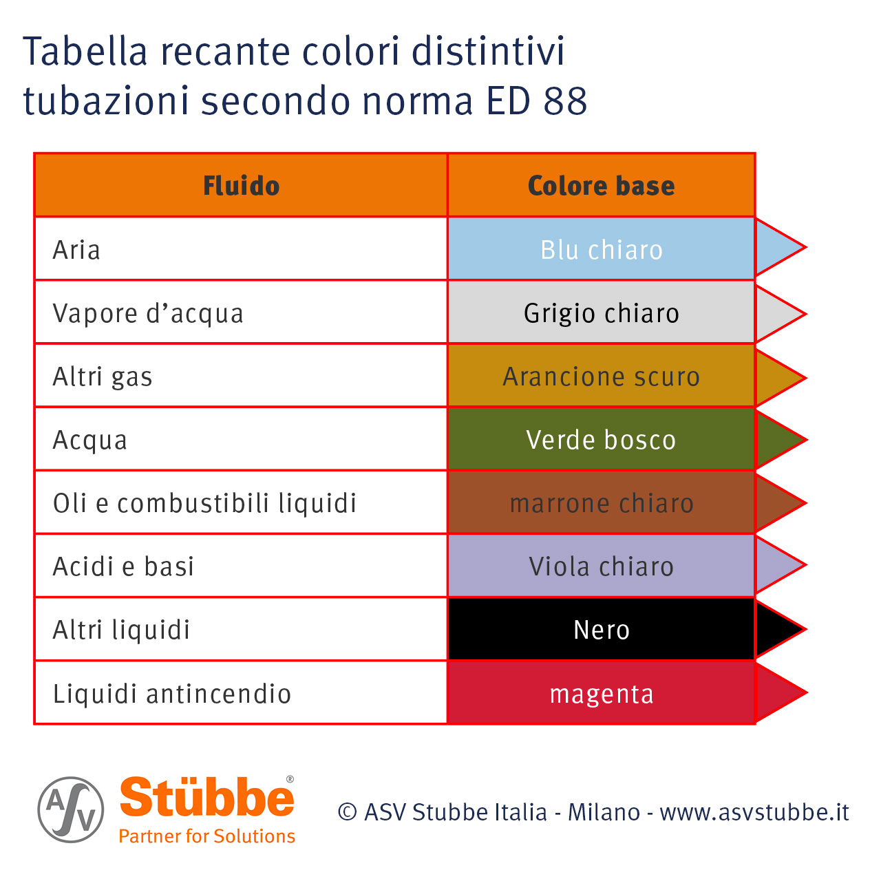 Segnaletica Industriale & Civile e Segnaletica Navale
