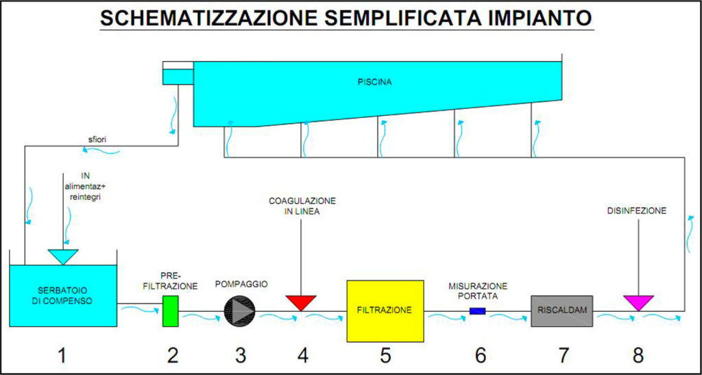 Le fasi del trattamento delle acque di una piscina pubblica