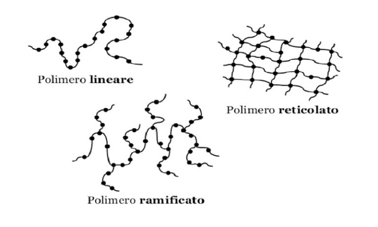 Le materie plastiche o polimeri plastici: PVC, PP e PTFE
