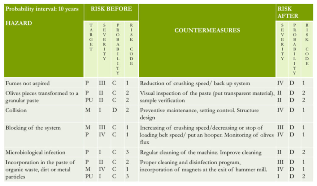 Preliminary Hazard Analysis: l'analisi del rischio di un impianto