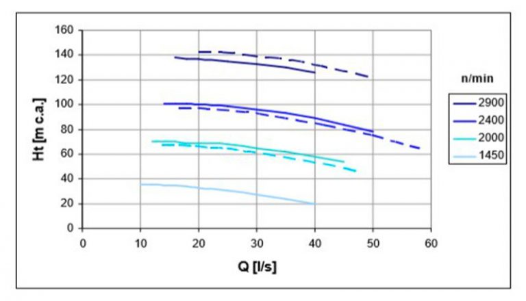Come dimensionare una pompa centrifuga - ASV Stubbe Italia